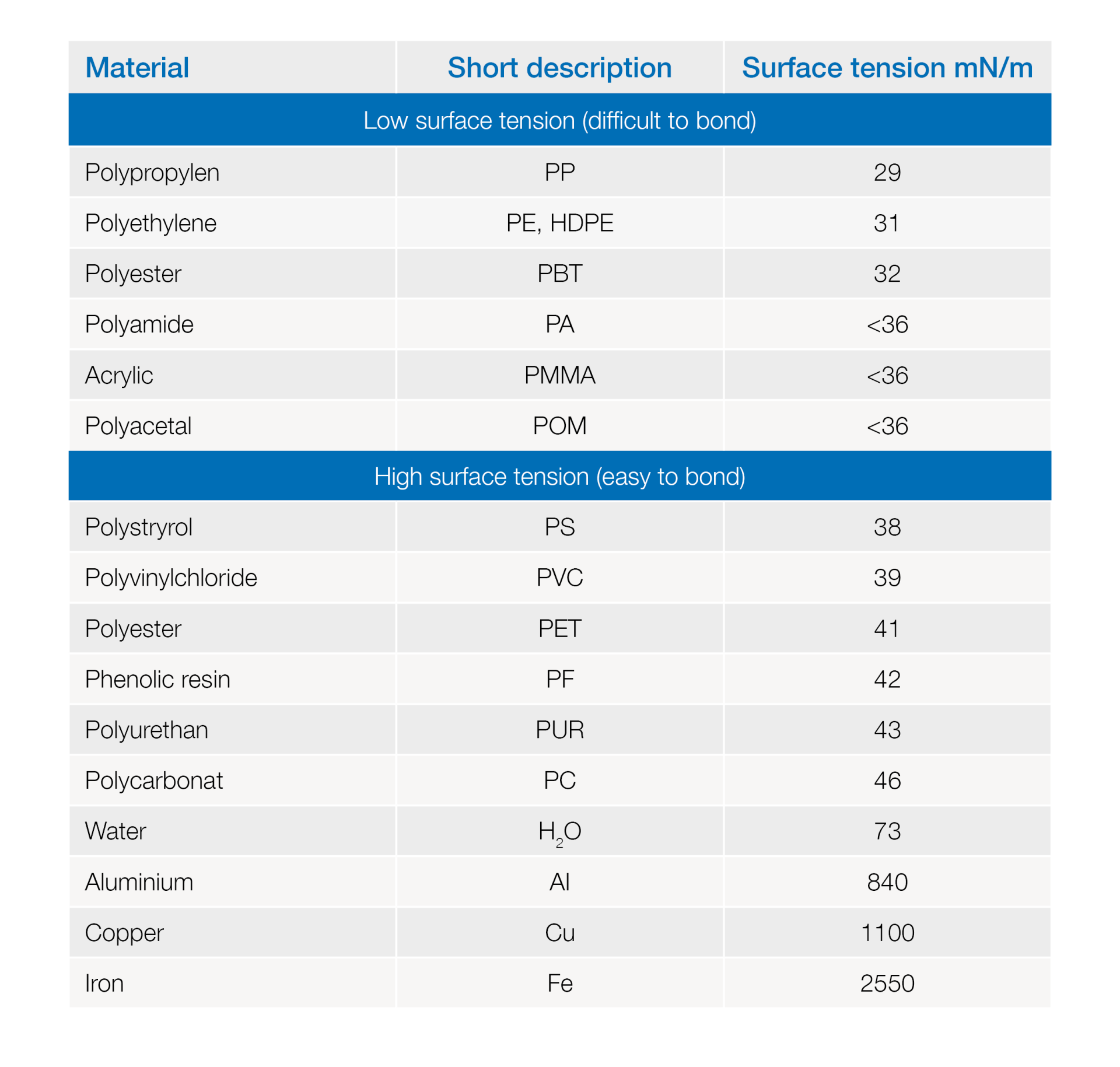 How do I bond plastics?